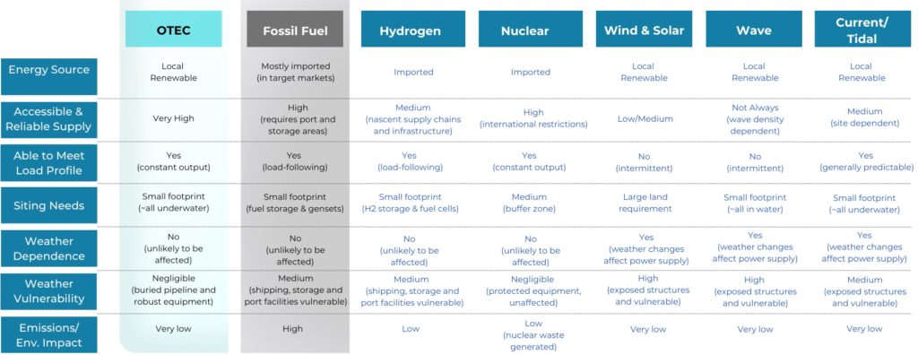 Ocean Thermal Energy Conversion (OTEC)
